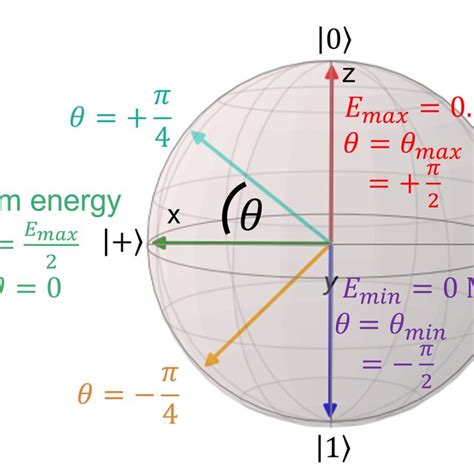 Left The Angle Encoding From Classical To Quantum Data And Right Download Scientific