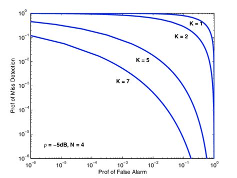 C Roc Curves For The Cooperative Spectrum Sensing With The Or Rule