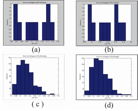 Histogram Of Simulated Annealing Inversion Results Using A Shooting Download Scientific