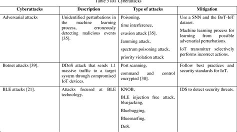 Table 3 From Survey And Testing Of The Iot Cybersecurity Framework