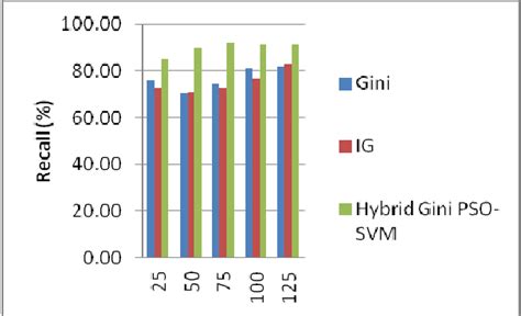 Recall Performance For Hybrid Gini Pso Svm With Taguchi Vs Gini Index Download Scientific