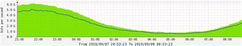 Bandwidth Usage On Both Links Of Router 1 Download Scientific Diagram