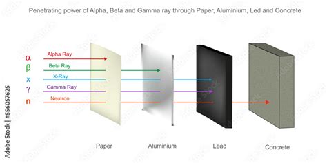 Penetration Power Of Alpha Beta Gamma And X Ray Radiation Stock
