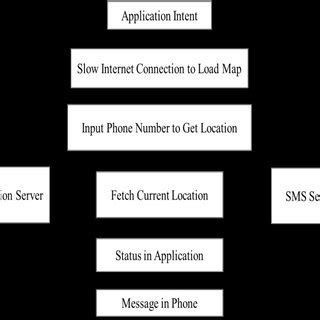 Development Of Smart Bus Management System Using NB IoT Request PDF