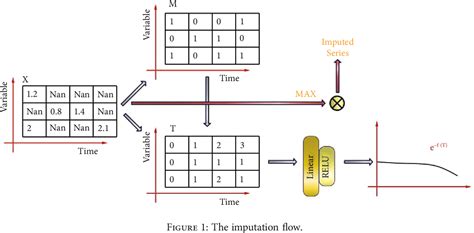 Figure 1 From Application Of Deep Learning To The Prediction Of Solar Irradiance Through Missing