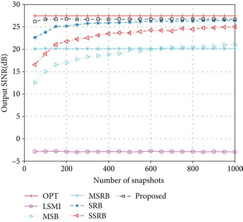 A Output Sinr Versus Snr Inr40 Db K500 B Output Sinr Versus