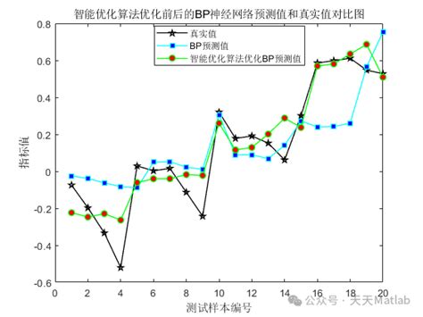 多输入多输出 Matlab实现SSA BP麻雀搜索算法优化BP神经网络多输入多输出预测 ssa bp多输出 CSDN博客