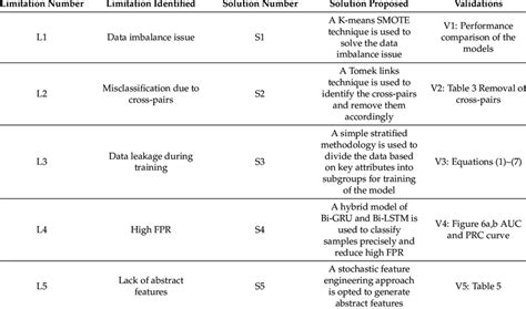 Mapping Of Limitations And Proposed Solutions Download Scientific