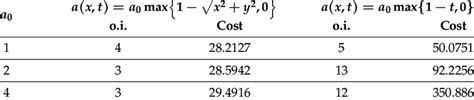 Number Of Outer Iterations O I And Values Of The Cost Functional