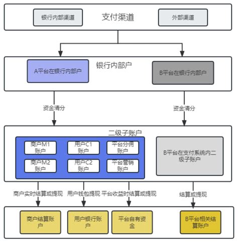 8个支付清算账户设计案例 人人都是产品经理