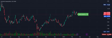 overvalued undervalued overlay — indicator by goat101 — tradingview