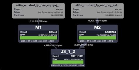 learn about distinctive sql writings and write efficient sql quickly
