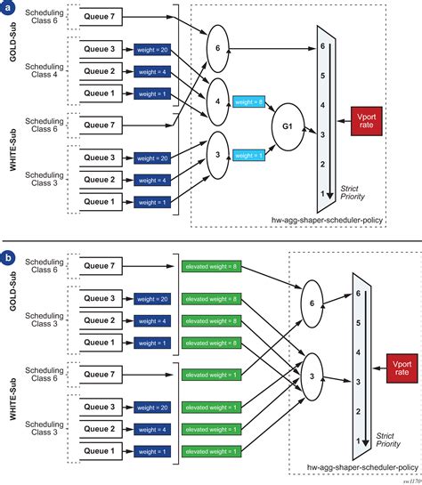Hardware Assisted Hierarchical Qos