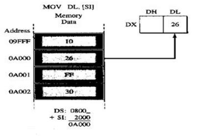 Addressing Modes Of Bench Partner