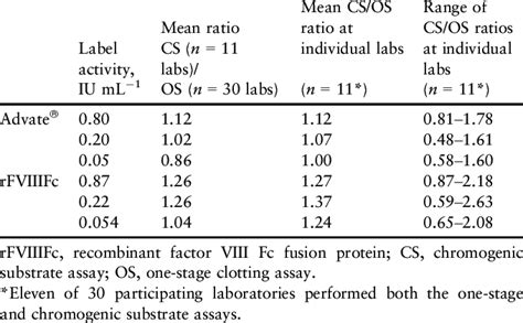 Ratio Of Chromogenic Substrate To One Stage Assay Results Depend On