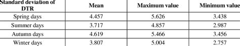 Standard Deviation Of Daily Temperature Range Download Table
