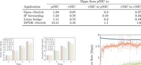 Single Core Data Plane Performance Comparison Download Scientific Diagram
