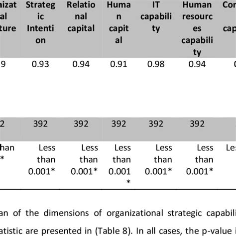 Reliability Of Organizational Strategic Capabilities Questionnaire Download Scientific Diagram