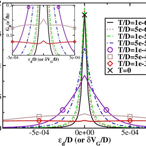Resonant Tunneling Conductance Gr Vs Temperature T For Tunneling T