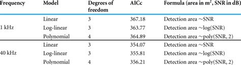 Results For Selecting The Best Model Predicting Detection Spaces With Download Scientific