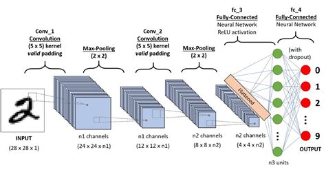 Deep Learning Architectures From Cnn Rnn Gan And Transformers To Encoder Decoder