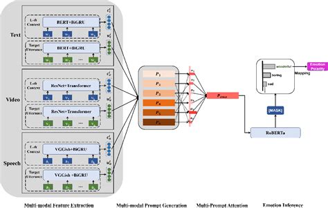 Figure 1 From Multi Modal Attentive Prompt Learning For Few Shot Emotion Recognition In
