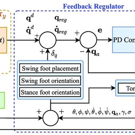 Overall Structure Of The Proposed Trajectory Based Rl Framework The Download Scientific