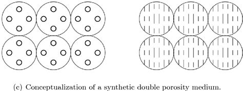 Figure 1 From Modeling Flow In Porous Media With Double Porosity Permeability Mathematical