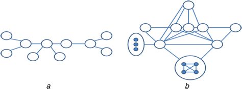 Motif Of 10 Nodes In The Left Found In The Ppi Network Of Human