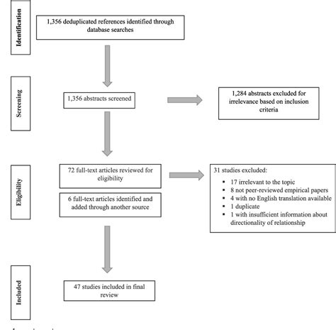 Figure From ANNUAL REVIEW OF SEX RESEARCH SPECIAL ISSUE Socioeconomics And Erotic Inequity A