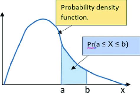 3 A Probability Density Function F X X For A Continuous Random