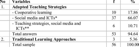 Frequencies And Percentages Of Adapted Teaching Strategies To Online