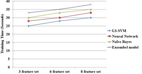 Comparison Of The Training Time Between The Base Classifiers And The Download Scientific
