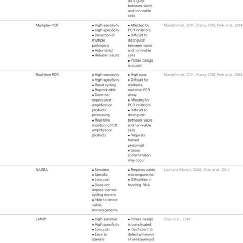 Pdf Rapid Methods For The Detection Of Foodborne Bacterial Pathogens Principles Applications