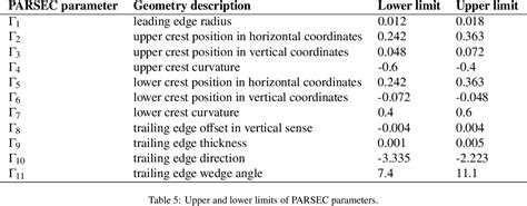 Table 5 From Physics Informed Deep Learning For Simultaneous Surrogate