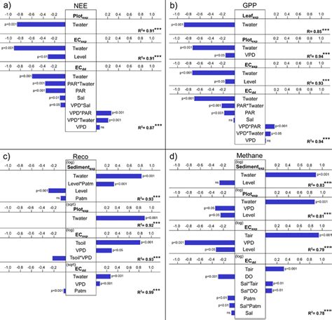Generalized Least Squares Modeling Results Comparing Standardized