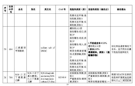 重磅！《危险化学品目录（2015版）》即将修订，0号柴油不再列入危化品！ 搜狐大视野 搜狐新闻