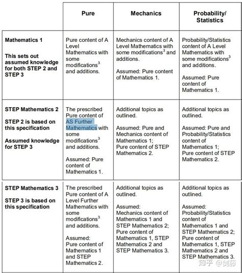 号外！剑桥官宣2021年step数学考试面向所有考生开放，是时候增强自己申请竞争力了 知乎