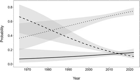 Probability And 95 Ci Shaded Areas That A Paper Has Both Men And