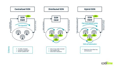 Understanding Self Organizing Networks The Son Essentials