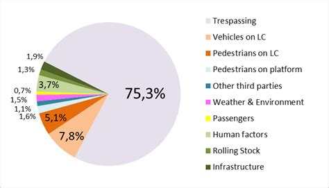 Third Parties Continue To Be Biggest Cause Of Significant Rail Accidents News Railway