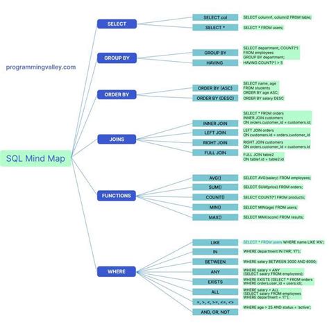 data สรุปการใช้งานคำสั่งต่างๆ ใน sql ด้วย sql mind map ————————————————— 1 select select