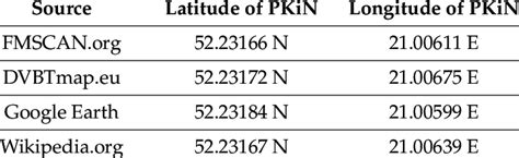 Transmitter Localization Differences Download Scientific Diagram