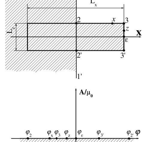 complex planes x z and ϕ a µ0 used for conformal mapping