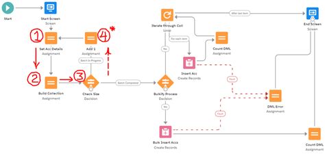 Salesforce Lightning Flow Image02 Bluewavegroup