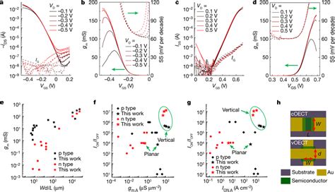 Oect Performance And Comparison With Literature Data Ad Download Scientific Diagram