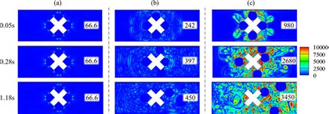 Evolution Of The Vorticity Fields In A The Newtonian Fluid B The Download Scientific