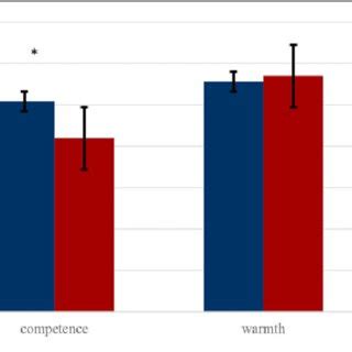 Interaction Between Evaluation Dimension And Participants Sex For Download Scientific Diagram