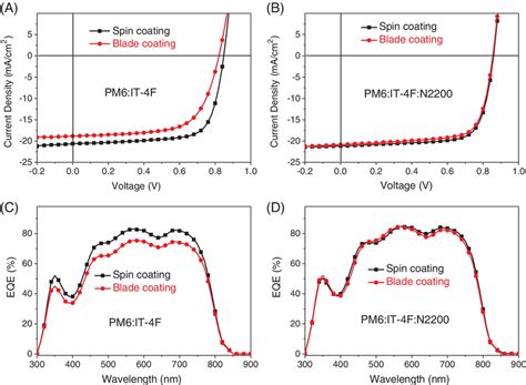 Ac Jv And External Quantum Efficiency Eqe Curves Of The