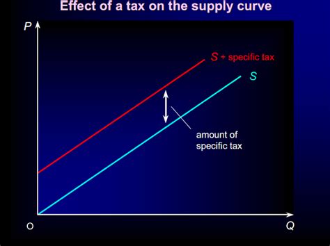 Economics A Levels Indirect Taxes